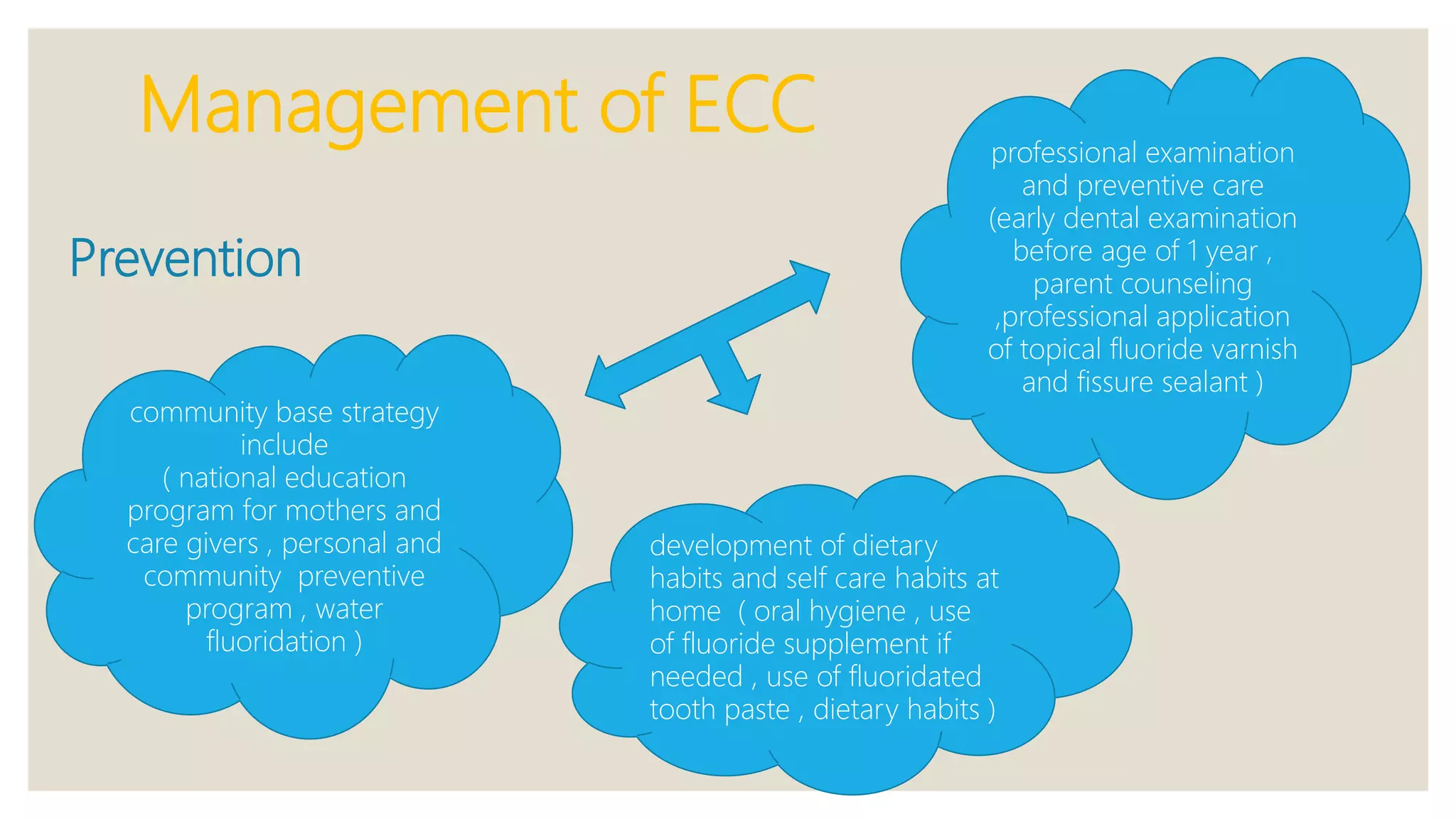 Early childhood caries, rampant, chronic and arrested caries | PPTX