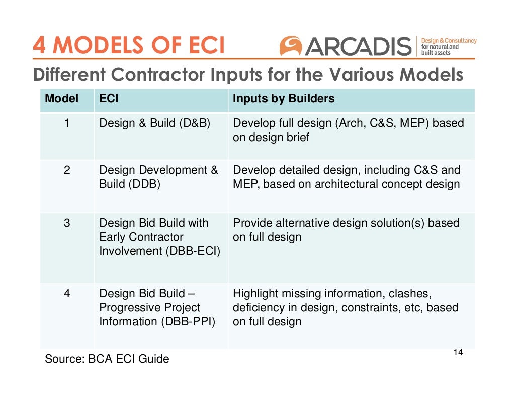 Early contractor involvement (eci) procurement approach spm talk 20…