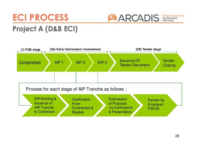 Early contractor involvement (eci) procurement approach spm talk 20…