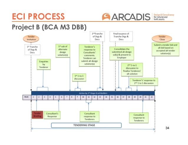 Early contractor involvement (eci) procurement approach spm talk 20…