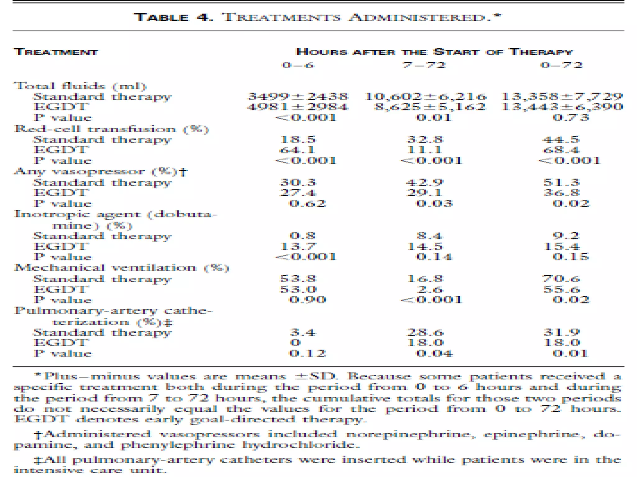 Early goal directed therapy in the treatment of severe ppt | PPT