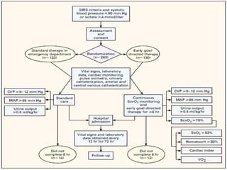 Early goal directed therapy in the treatment of severe ppt | PPT