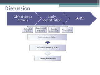 Early goal directed therapy in the treatment of severe ppt | PPT