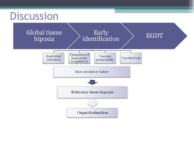 Early goal directed therapy in the treatment of severe ppt | PPT