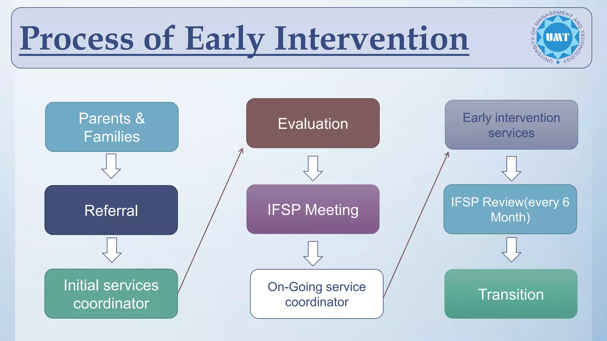 Early intervention- an Introduction | PPTX