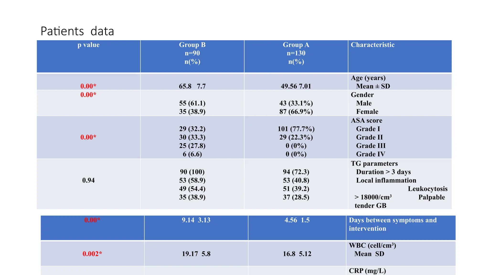 Early laparoscopic cholecystectomy versus percutaneous cholecystostomy ...