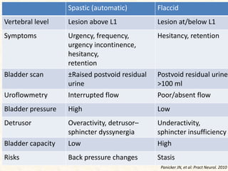 Early management of_bladder_after_sci_dhaval_shukla | PPTX