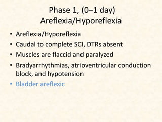Early management of_bladder_after_sci_dhaval_shukla | PPTX