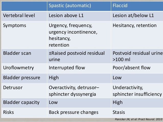 Early management of_bladder_after_sci_dhaval_shukla