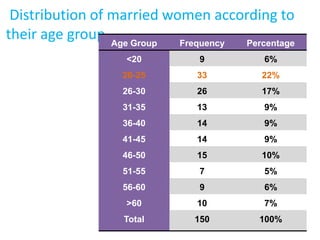 Early marriage (child marriage) Erbil IRAQ (150 Questionnaire) | PPTX