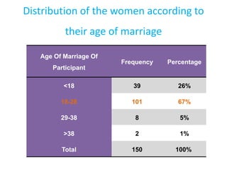 Early marriage (child marriage) Erbil IRAQ (150 Questionnaire) | PPTX