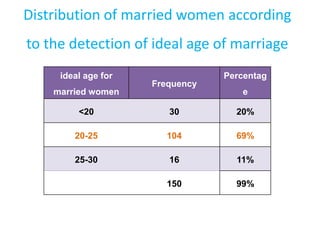 Early marriage (child marriage) Erbil IRAQ (150 Questionnaire) | PPTX