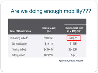 Early mobilisation in ICU | PPTX