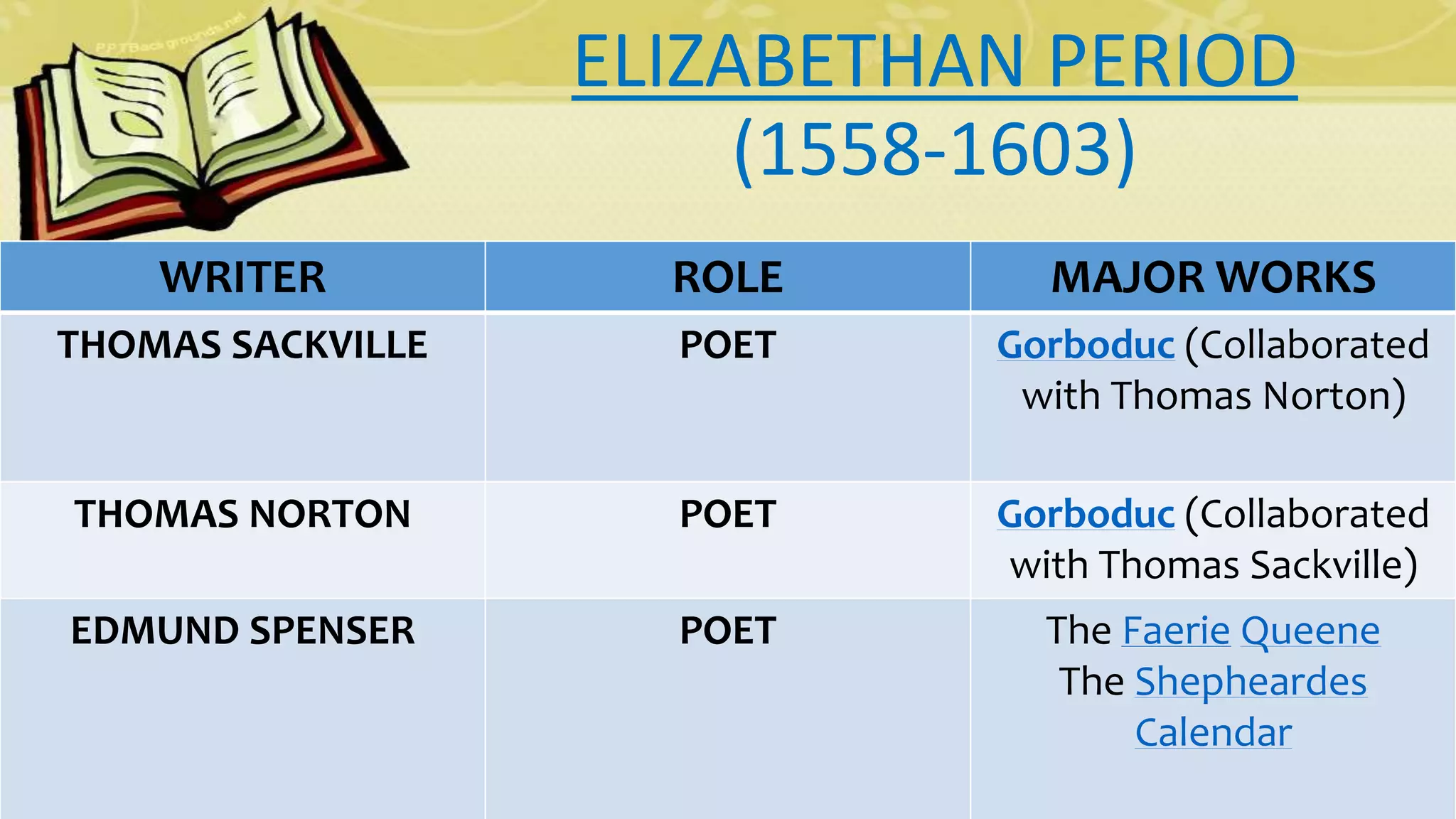 Early modern english literature | PPTX