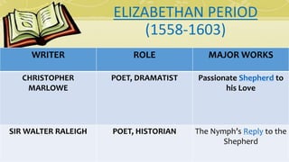 Early modern english literature | PPTX