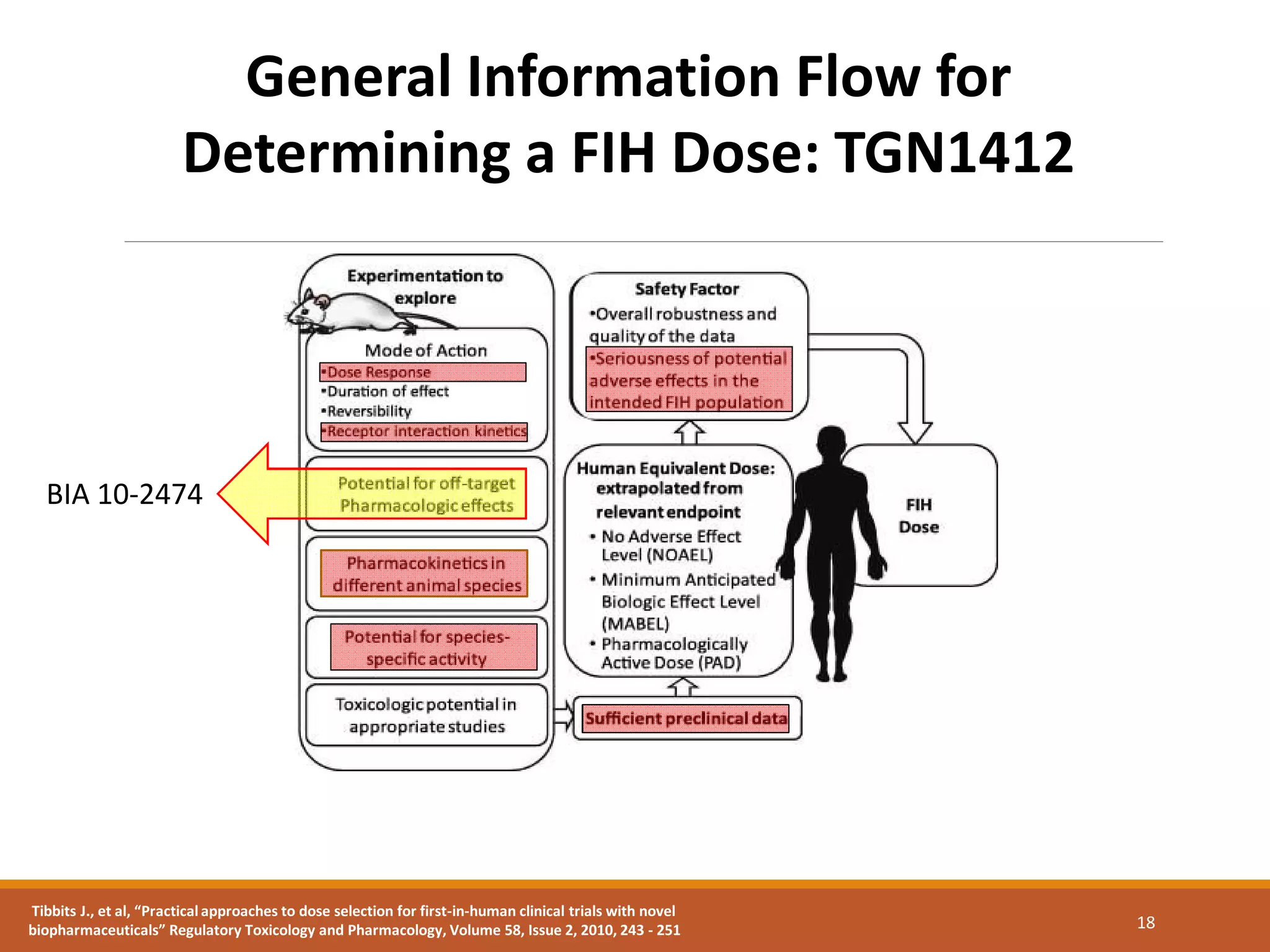 Early phase drug development and the fda roadmap final version 2ax | PDF