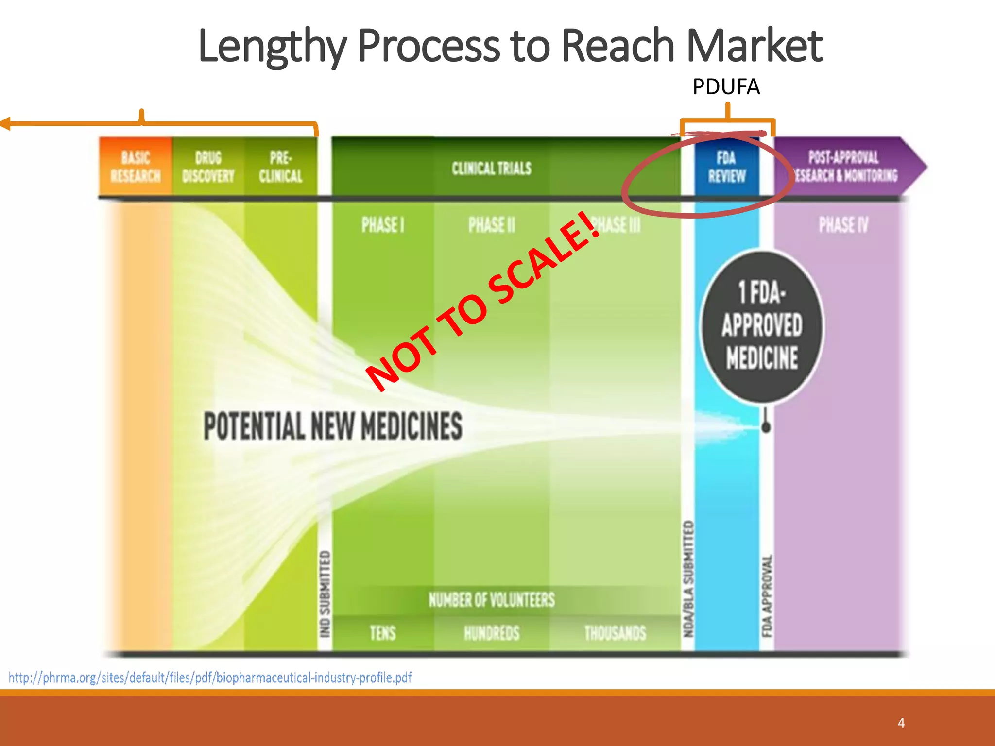 Early phase drug development and the fda roadmap final version 2ax | PDF