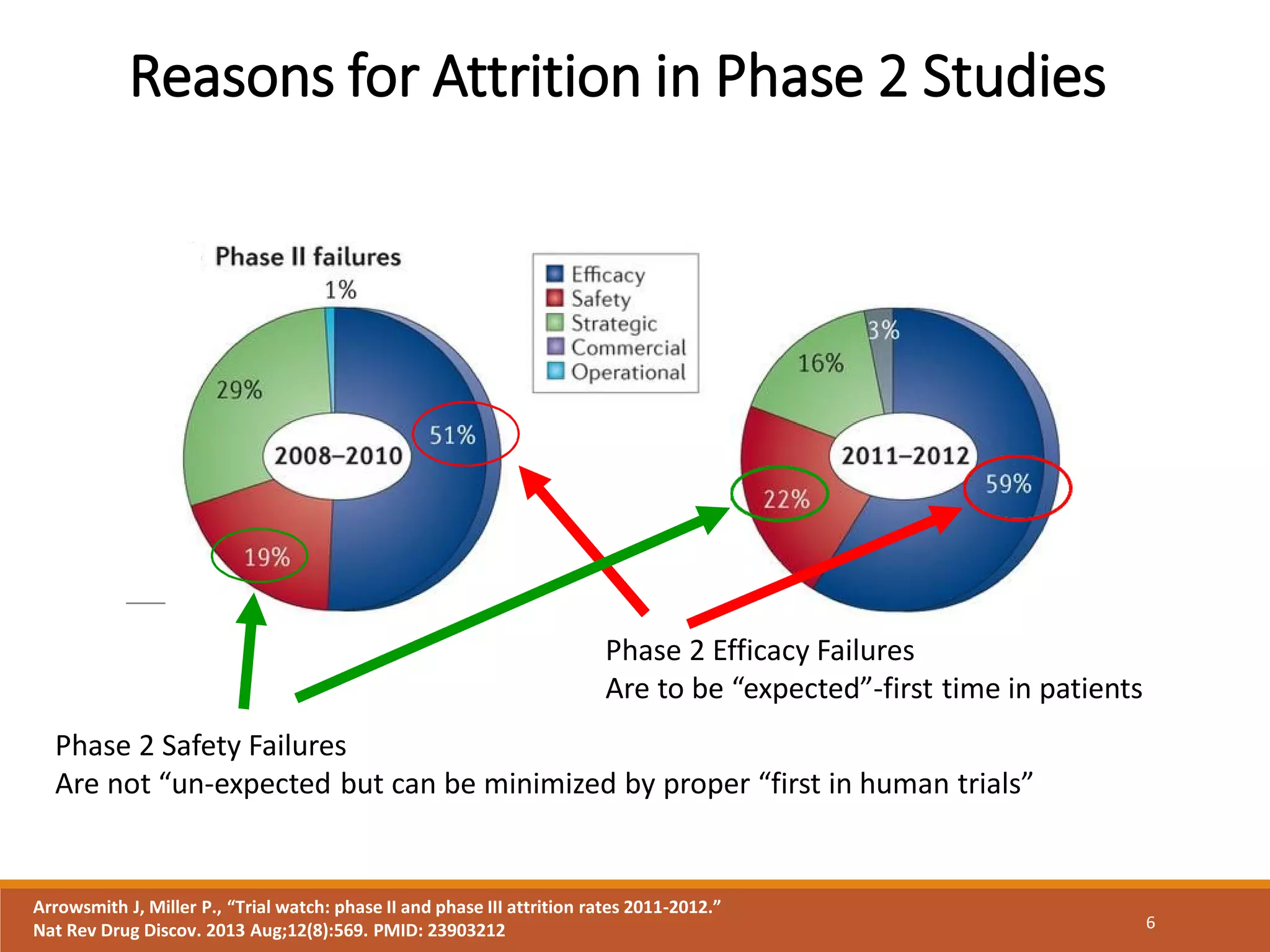 Early phase drug development and the fda roadmap final version 2ax | PDF