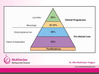 Early pregnancy loss by dr alka mukherjee dr apurva mukherjee nagpur ms ...