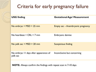 EARLY PREGNANCY SCAN by department of radiology | PPTX