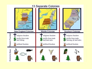 Reason early settlers came to America | PPT