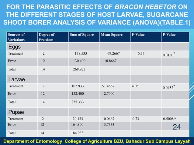early shoot borer.pptx | Agriculture | Industries