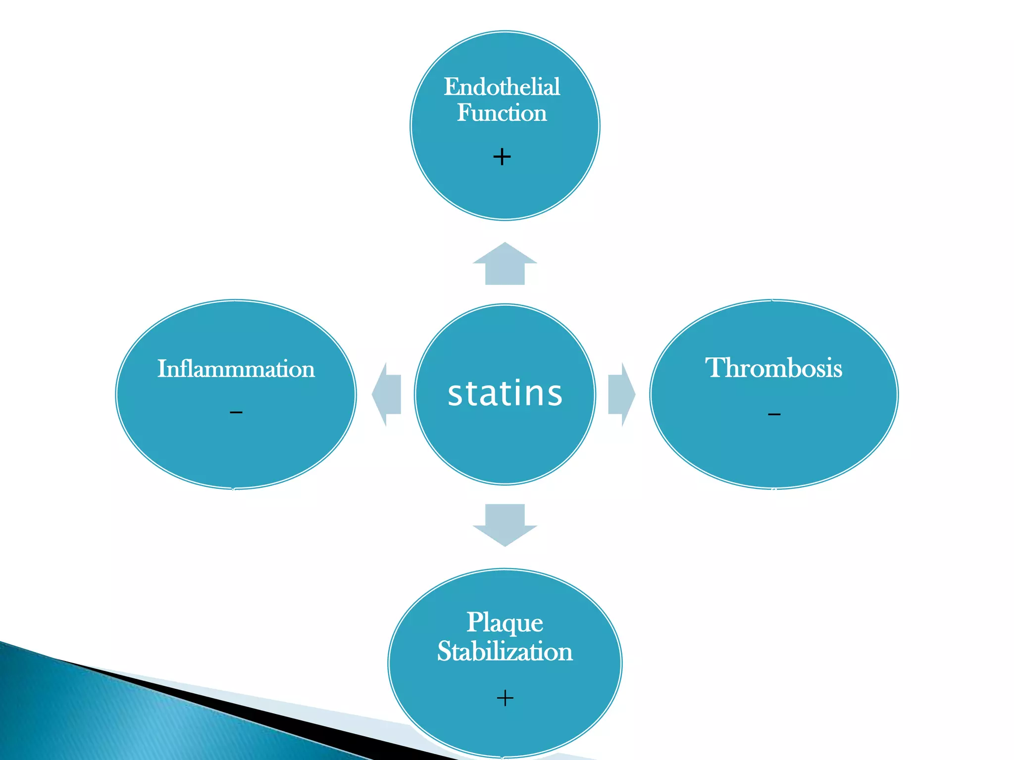 Early statin therapy in Acute myocardial Infarction with low LDL ...