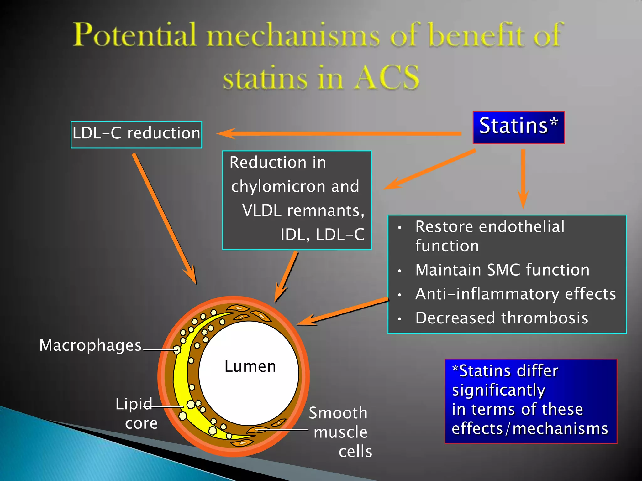 Early statin therapy in Acute myocardial Infarction with low LDL ...
