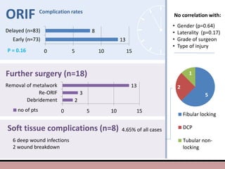 Early surgical stablisation pathway for isolated unstable ankle | PPT
