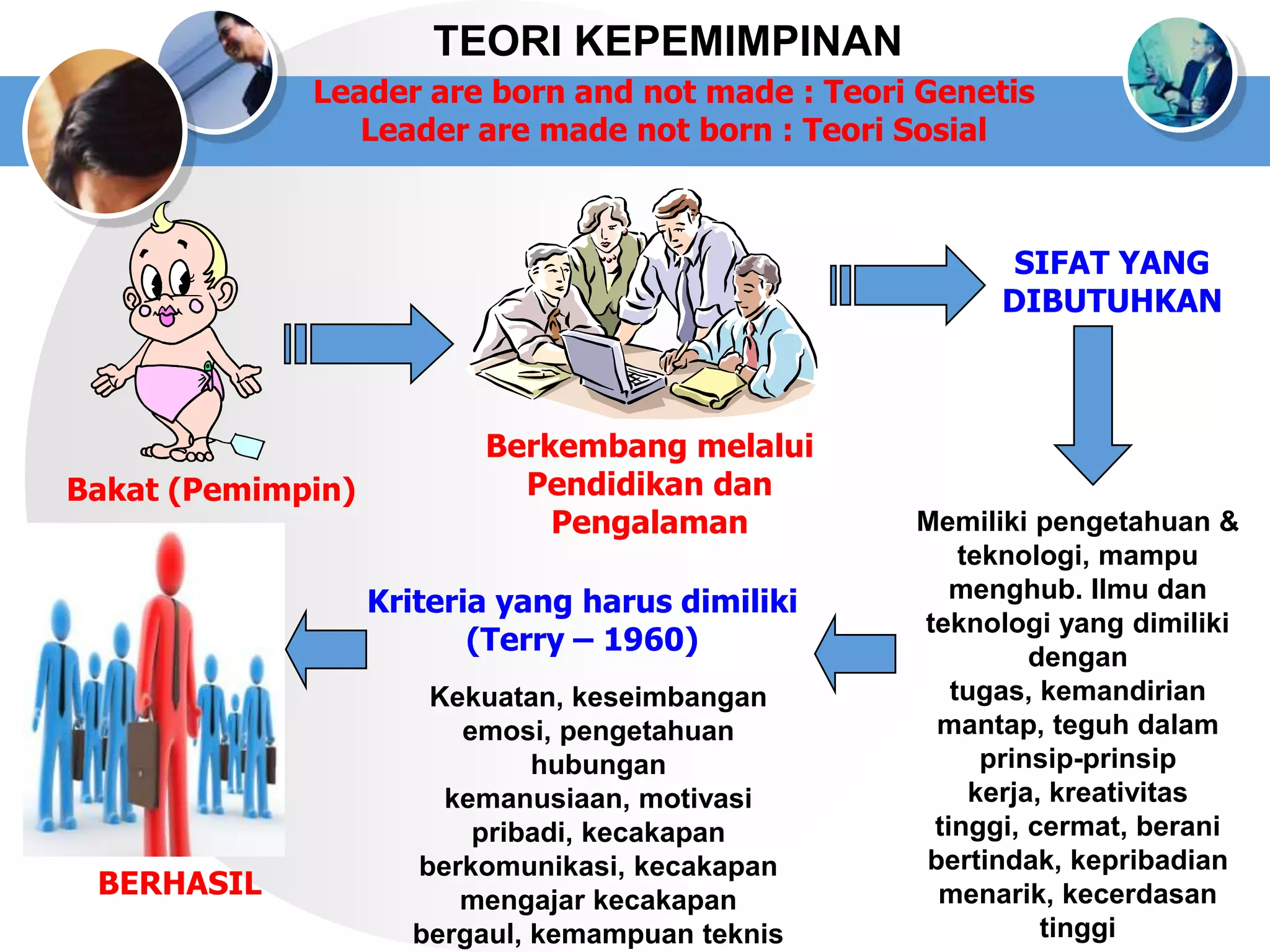 Early theory, the foundations of modern leadership (teori-teori awal ...