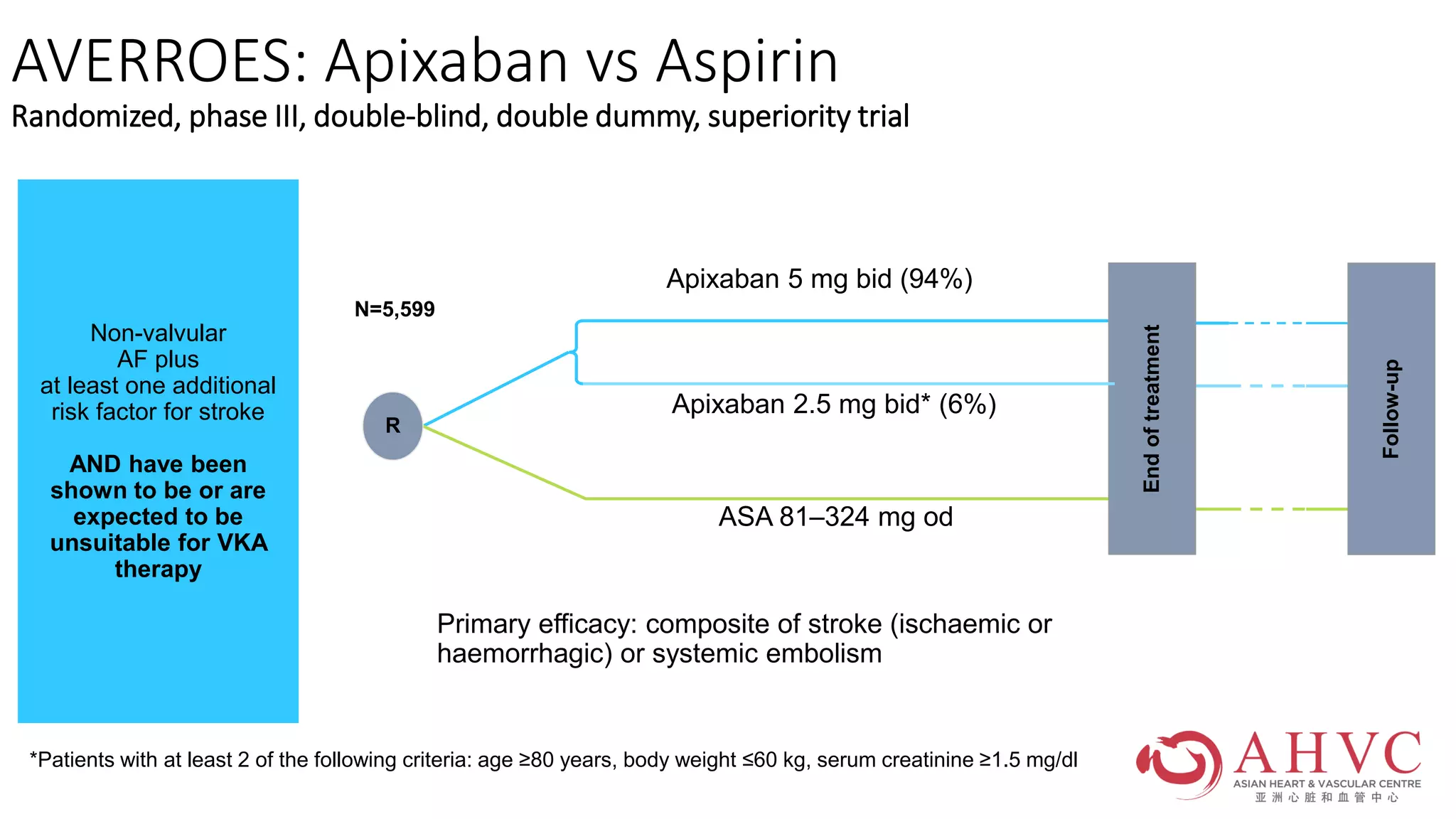 Early Treatment of Atrial Fibrillation (AF) - By Dr Pipin Kojodjojo ...