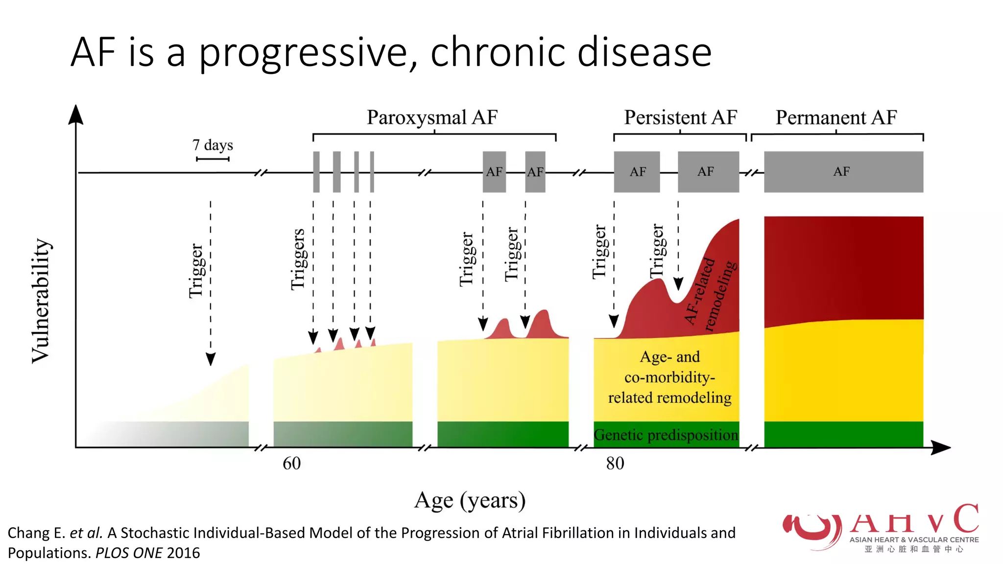 Early Treatment of Atrial Fibrillation (AF) - By Dr Pipin Kojodjojo ...