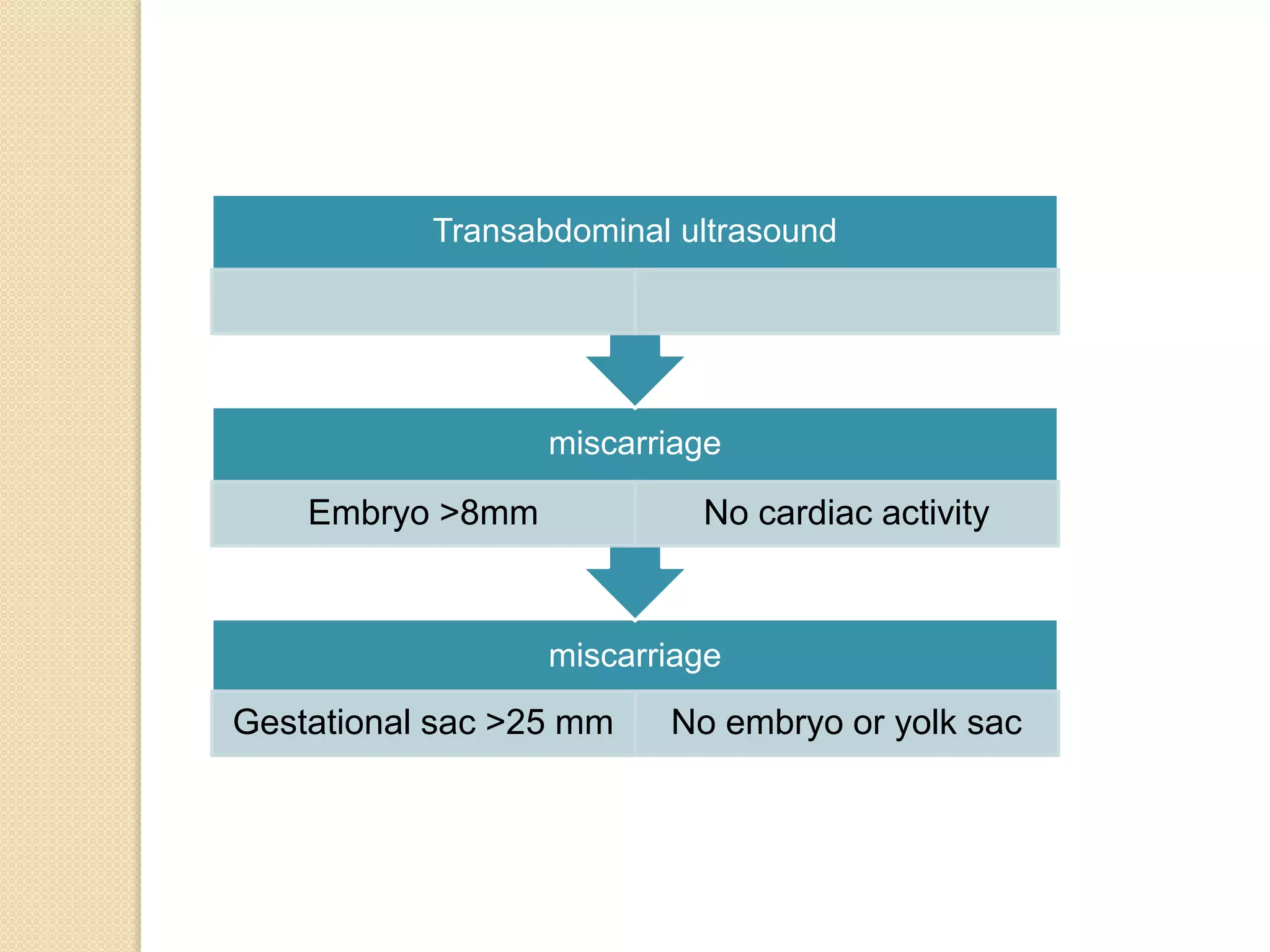 Early trimester miscarriages | PPTX