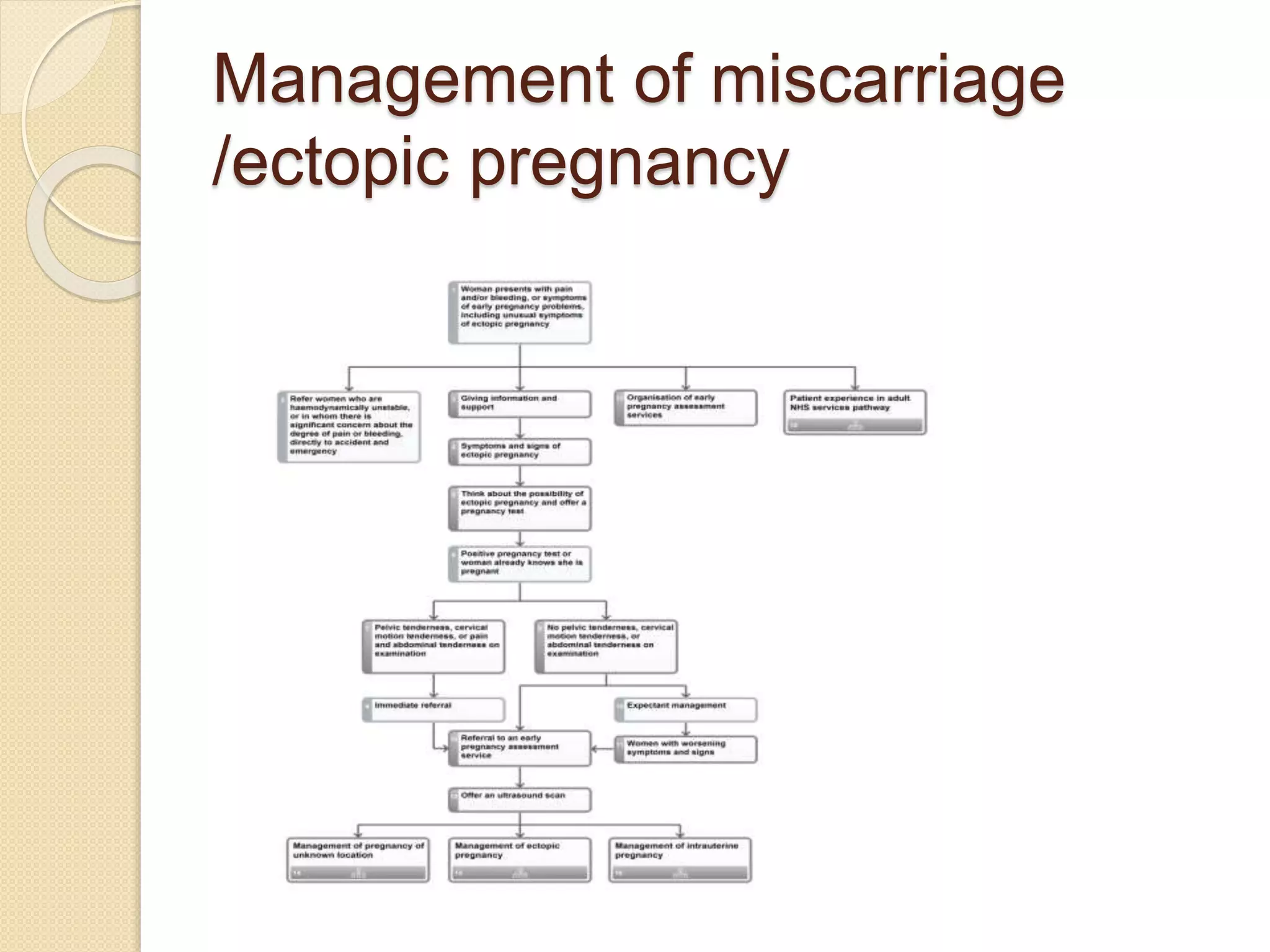 Early trimester miscarriages | PPTX