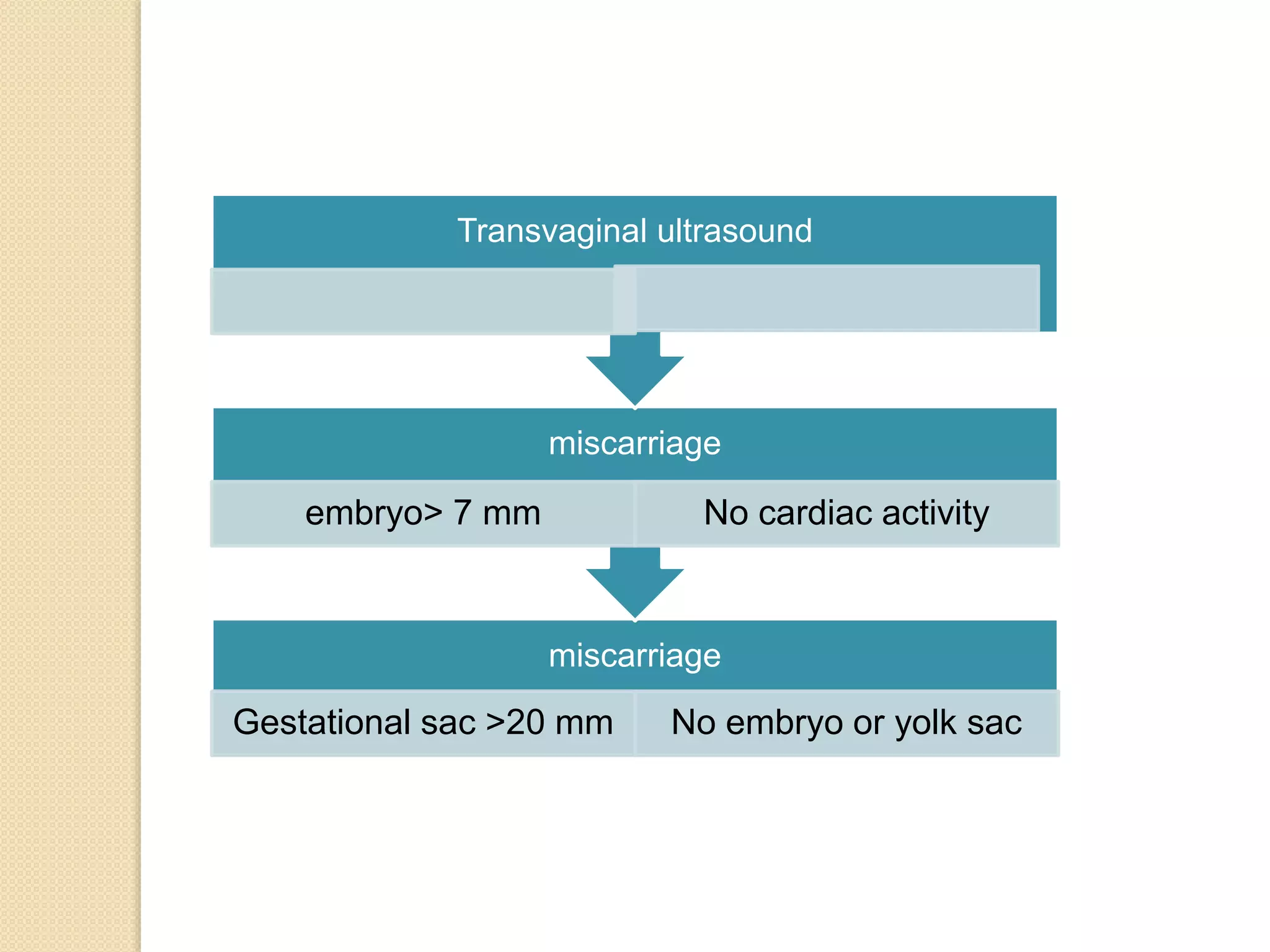 Early trimester miscarriages | PPTX