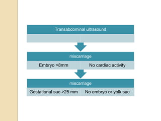 Early trimester miscarriages | PPTX
