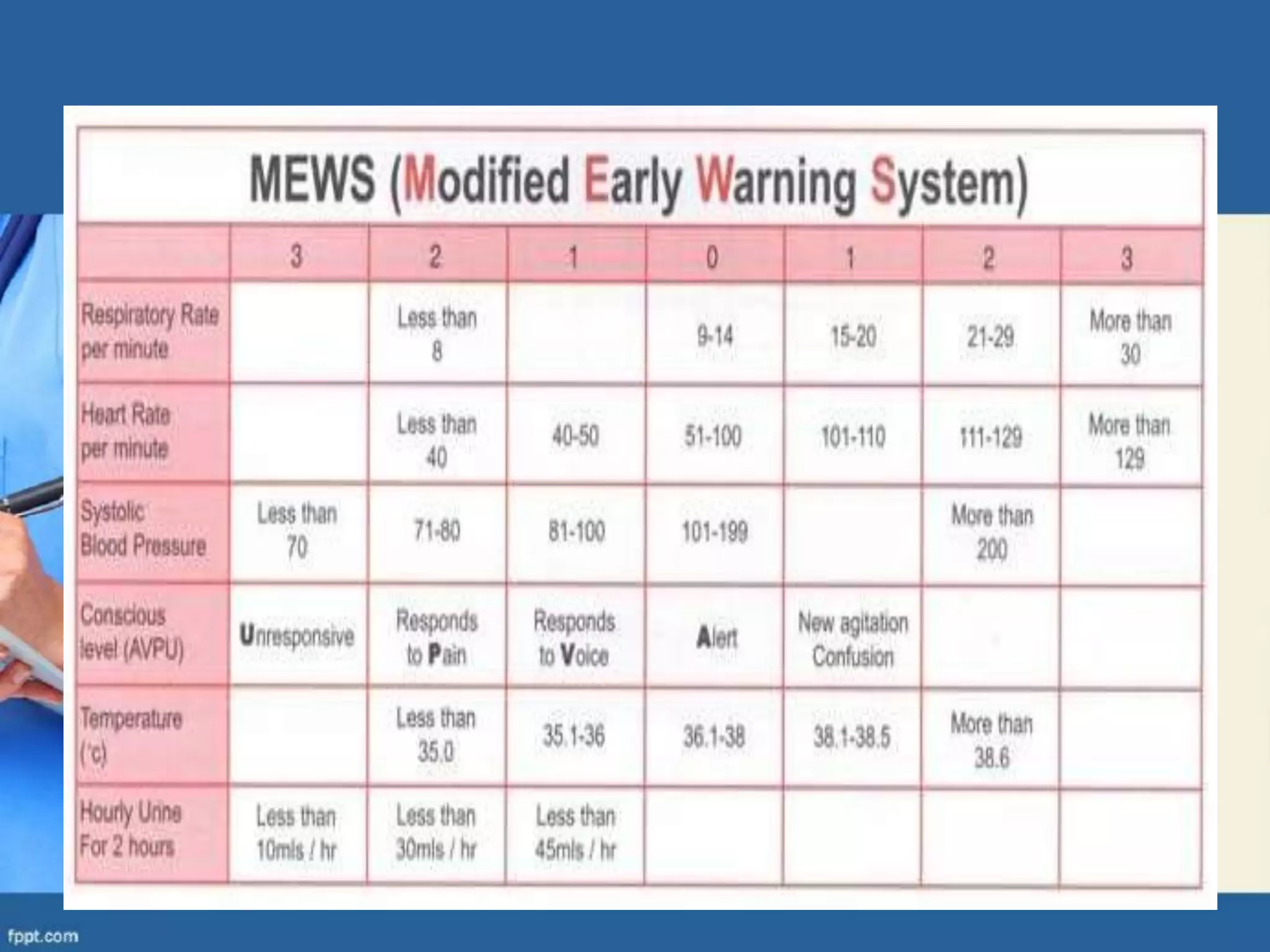 Early warning scores in hospital for nurse | PPTX