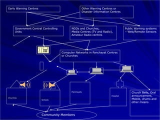 Early Warning System and Village Communication Networks.ppt