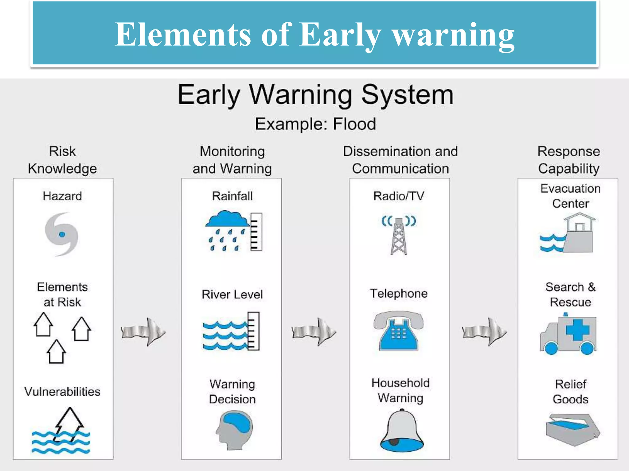 Early warning systems | PPTX
