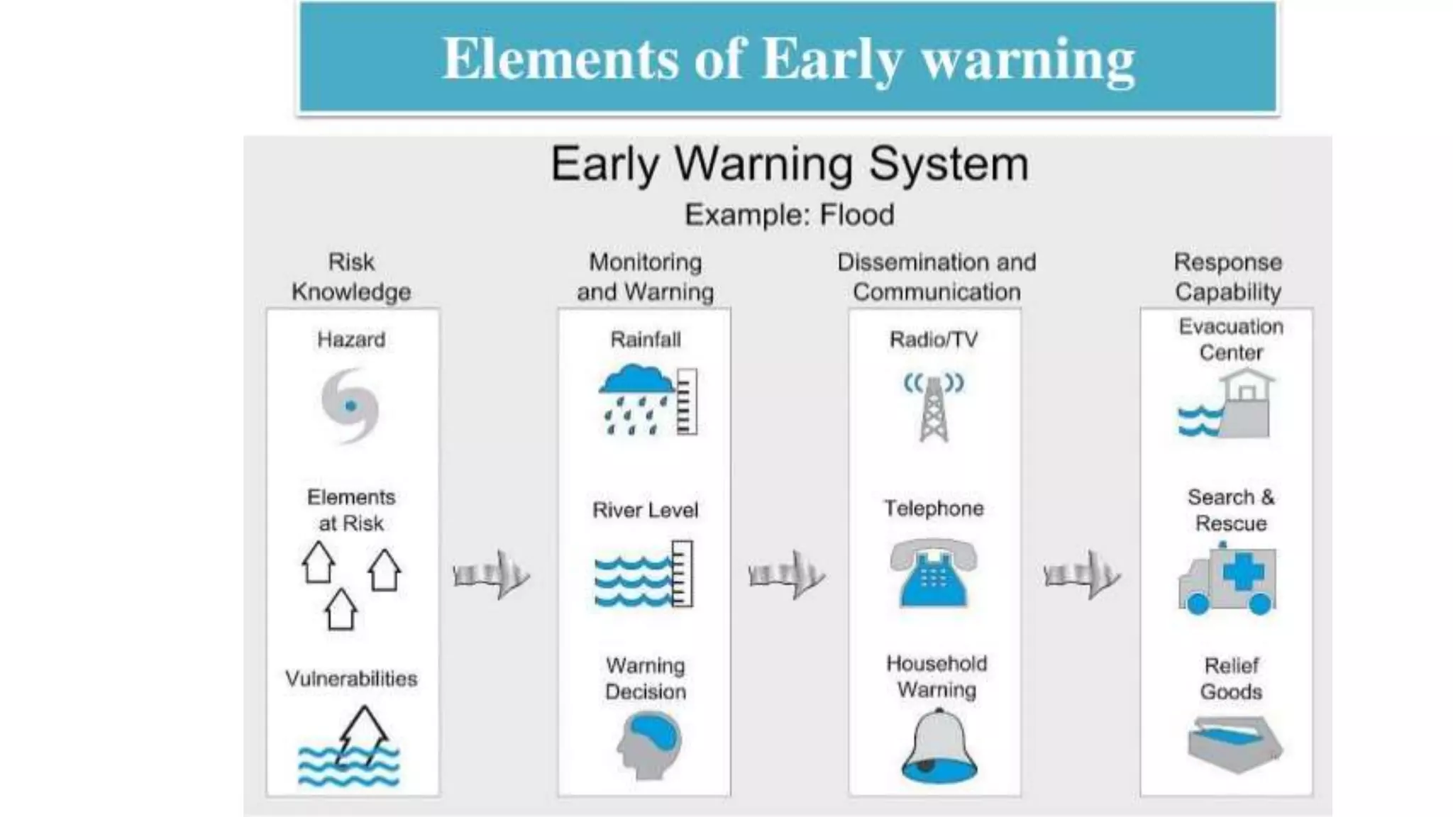 Early warning systems | PPTX