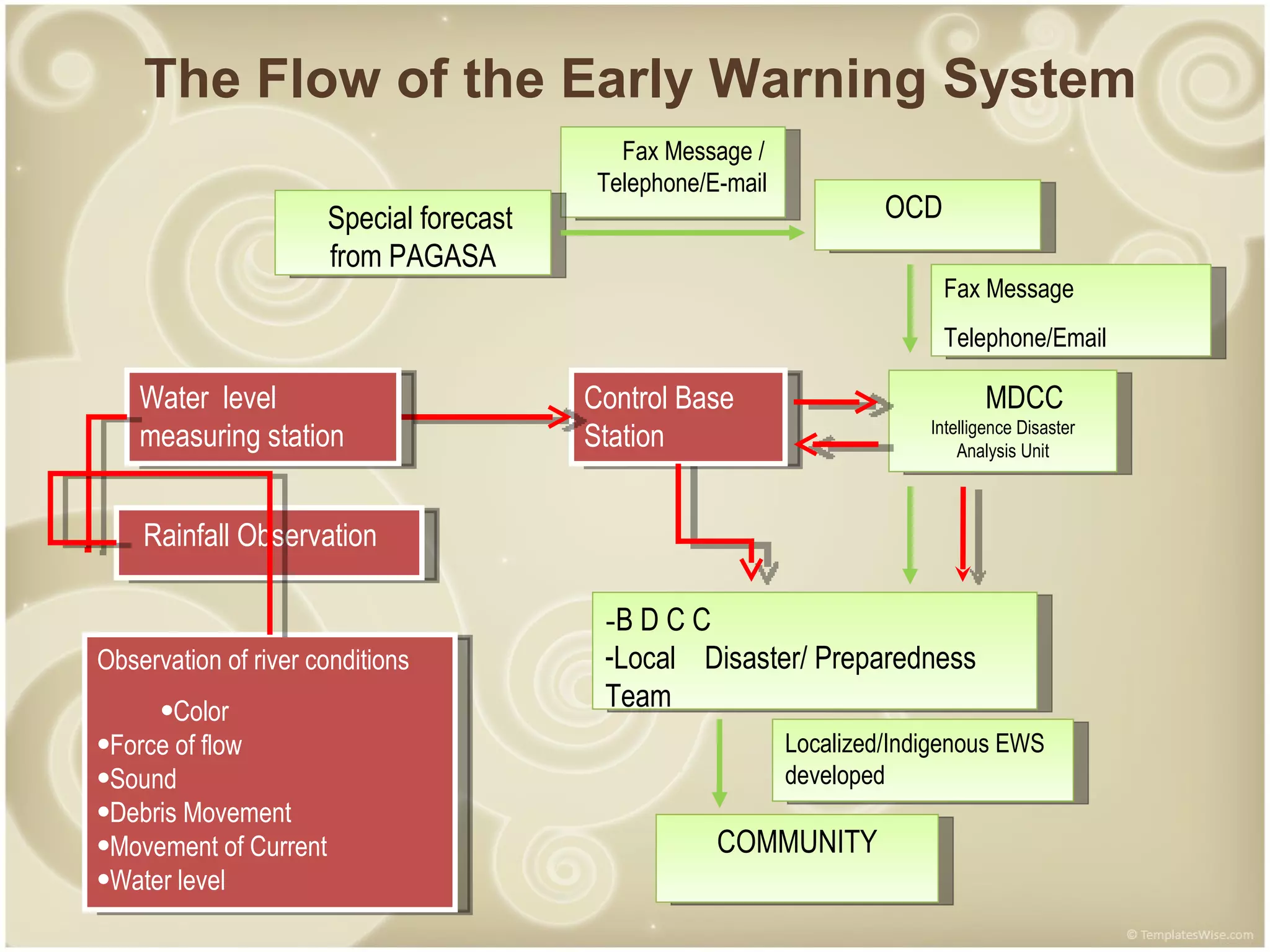 Community-based early warning system | PPT