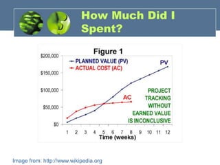 Earned Value Management | PPTX