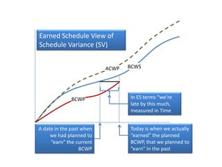 Earned schedule v. Earned Value | PPTX