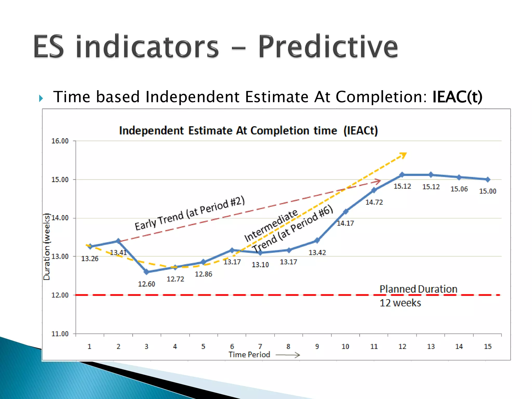 Earned schedule - concept and technique | PPT | Free Download