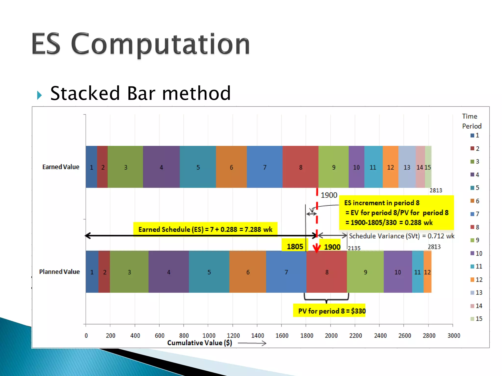Earned schedule - concept and technique | PPT
