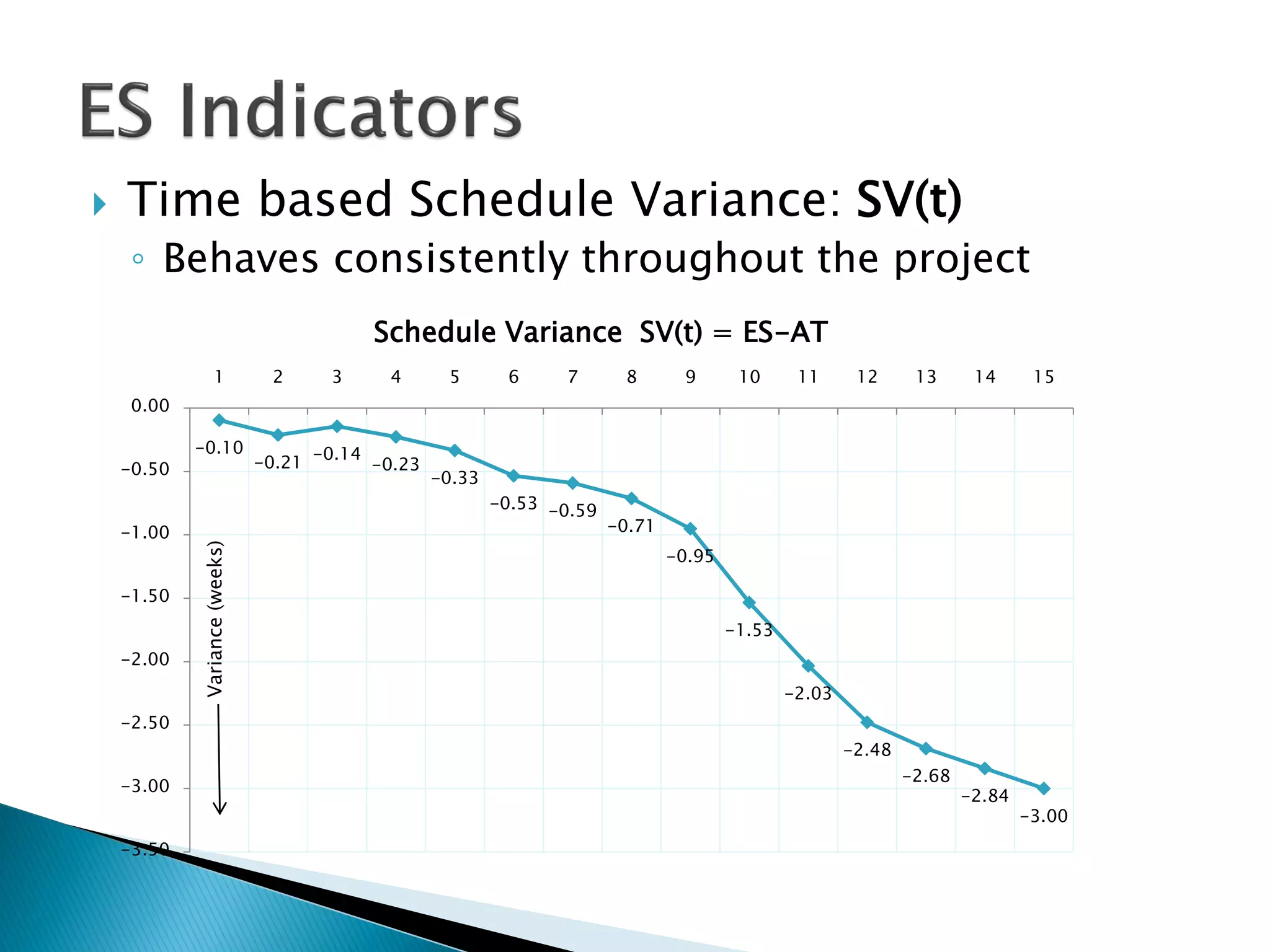 Earned schedule - concept and technique | PPT | Free Download