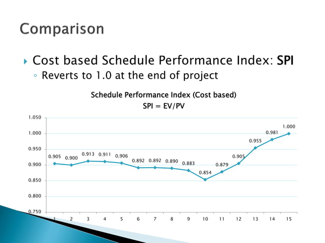 Earned schedule - concept and technique | PPT