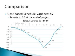 Earned schedule - concept and technique | PPT | Free Download
