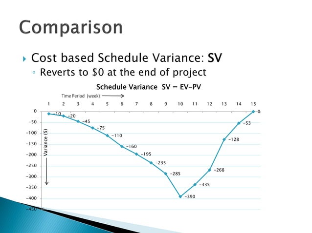 Earned schedule - concept and technique | PPT