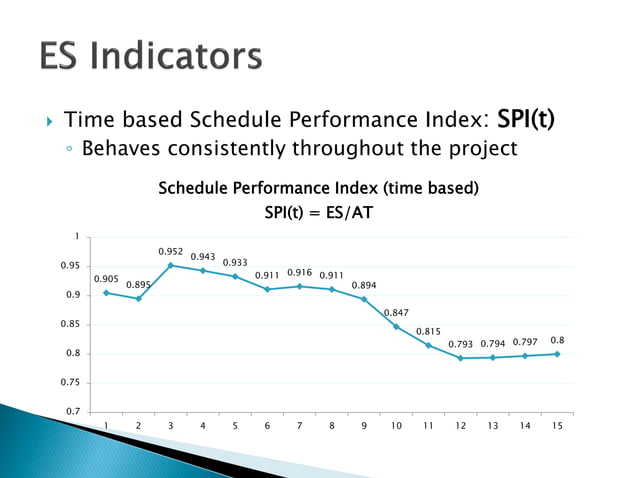 Earned schedule - concept and technique | PPT